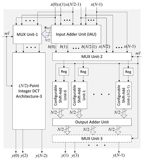 electronics free full text area time efficient two dimensional reconfigurable integer dct