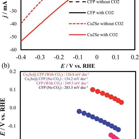 Polarization Curve With The Cathodic CO 2 RR And Anodic OER With Cu 2