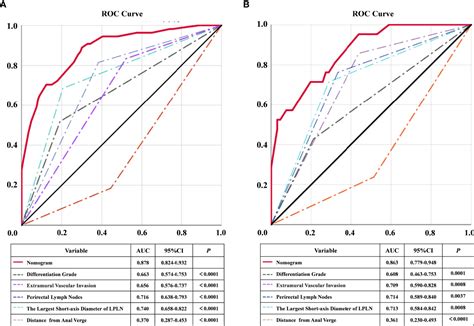 frontiers development and external validation of a preoperative nomogram for predicting