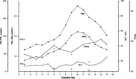serial levels of biochemical parameters during hospitalization alt download scientific