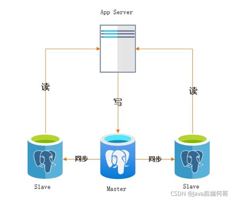 springboot mybatis aop实现读写分离 通过方法名实现aop读写分离 csdn博客