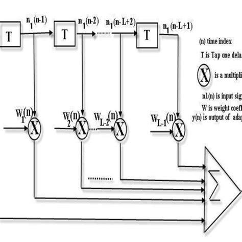 structure of fir adaptive filter download scientific diagram
