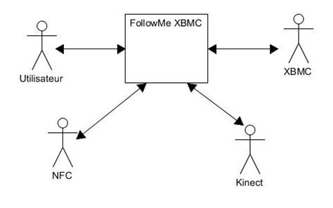 Proj 2014 2015 Ext XBMC UML Air