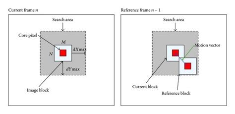 diagram of motion estimation based on block matching download scientific diagram