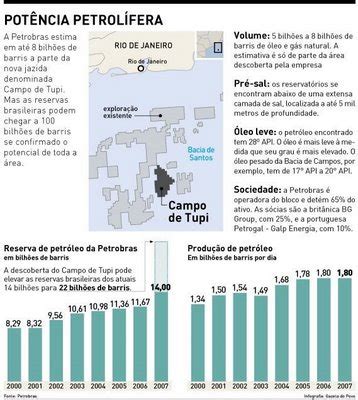 Pré Sal Qual é o potencial de exploração de pré sal no Brasil