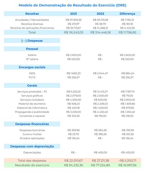 Modelo de DRE O Que É Como Fazer e Exemplo Planilha Grátis