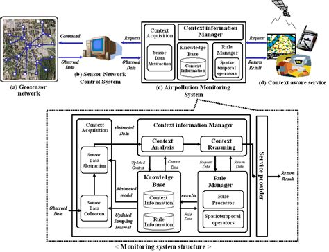 the architecture of context awareness system download scientific diagram