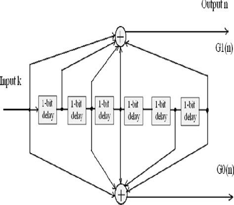figure 1 from fpga implementation of power efficient low latency viterbi decoder semantic scholar