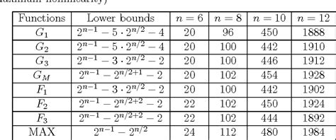 table 2 from a new construction of differentially 4 uniform permutations over f {2 {2k