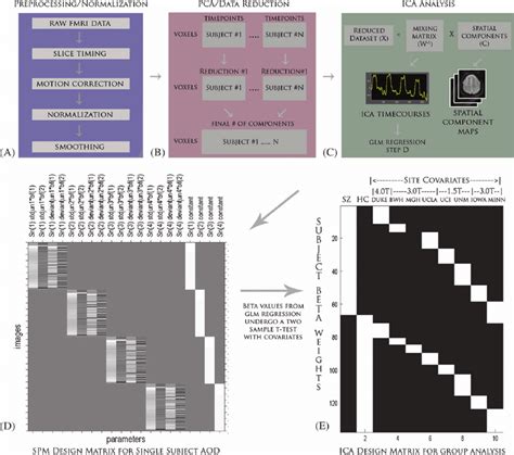 a an overview of the entire independent component analysis ica download scientific diagram