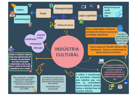 Mapa Mental Indústria Cultural Tecnologia na Educação