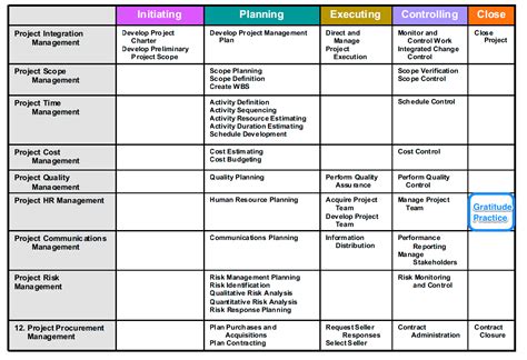 Pmbok Process Groups Diagram Pmbok Process Groups Part