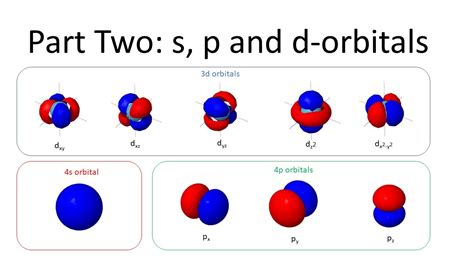 What Do S P D Orbitals Look Like Visualizing Orbitals Using