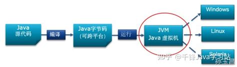 硬核科普！java语言的跨平台特性 知乎