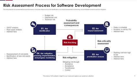 Software Risk Assessment Powerpoint Ppt Template Bundles Presentation