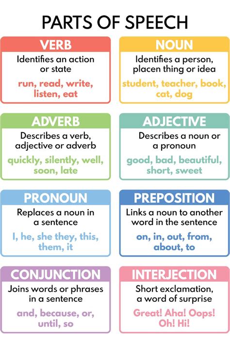 Parts Of Speech Grammar Chart For Homeschool Classroom Poster