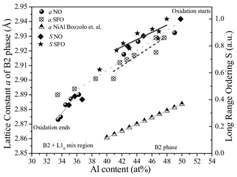 variation of lattice constant as a function of al content for no and download scientific