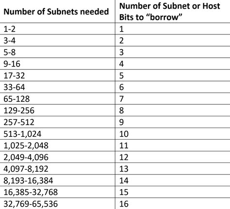 Ipv6 Subnet Mask Table Guludigital