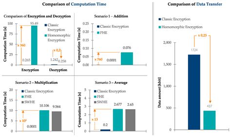 jcp free full text potential of homomorphic encryption for cloud computing use cases in