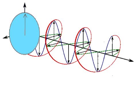 7 operators free particles and the quantum superposition principle lecture chemistry