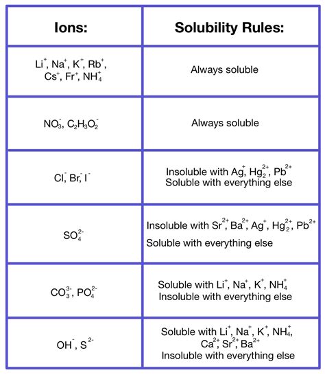 How To Identify Double Displacement Reactions