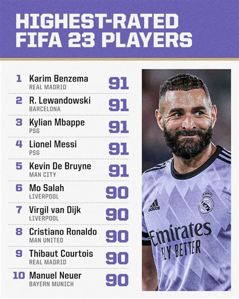 Curiosidades Europa On Twitter Jogadores Maior Rating No FIFA 23
