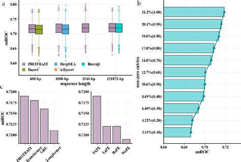 figure 2 from a unified deep learning framework for single cell atac seq analysis based on