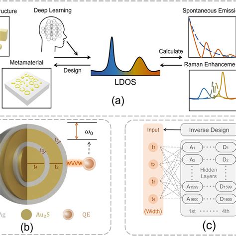 pdf inverse design in quantum nanophotonics combining local density of states and deep learning