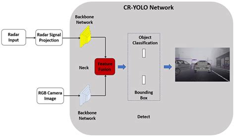 sensors free full text deep camera radar fusion with an attention framework for autonomous