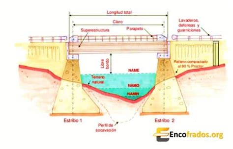 Qué materiales se usa para encofrar un puente Encofrados org