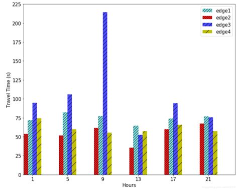 matplotlib画图，这一篇就够了（使用python画常见的柱状图、折线图、直方分布图、二维和三维的散点图，热力图） python 画图 hatch csdn博客
