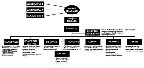 Organigrama Adidas Organigrama De Una Empresa Organigrama Hot Sex