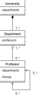 Composition Aggregation And Association In Java Baeldung