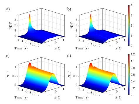 non stationary marginal pdf of x t and ˙ x t for an sdof duffing download scientific diagram