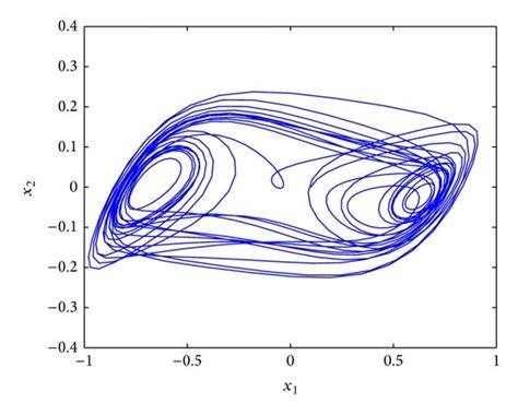 fractional order phase portraits of hyperchaotic attractors on x 1 x download scientific