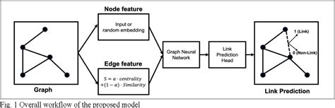figure 1 from a parameterised model for link prediction using node centrality and similarity
