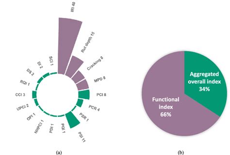 pavement condition indicators presented in the publications download scientific diagram