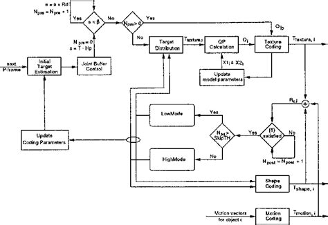 figure 1 from joint shape and texture rate control for mpeg 4 encoders semantic scholar