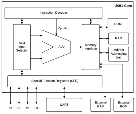2 the 8051 microcontroller structure download scientific diagram