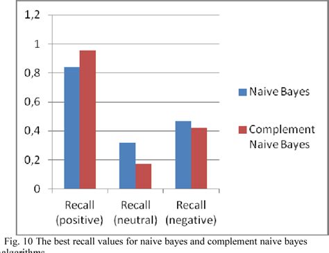 figure 10 from sentiment analysis using naive bayes and complement naive bayes classifier