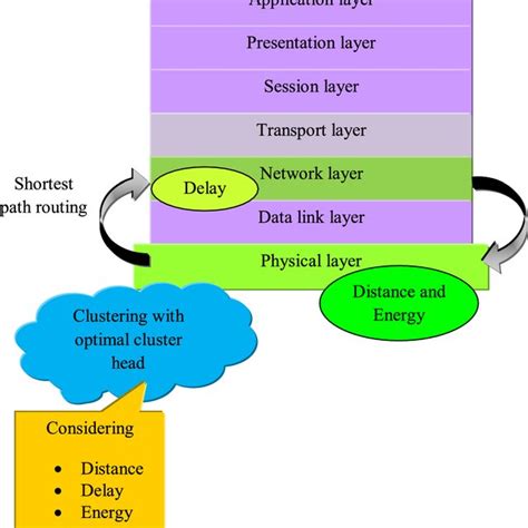 the proposed cross layer cross domain routing model for cluster based download scientific
