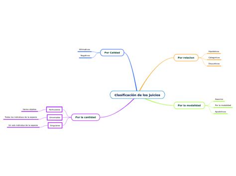 Clasificación de los juicios Mind Map