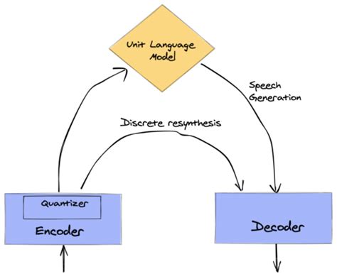 a visual description for textless modeling of spoken language one can download scientific
