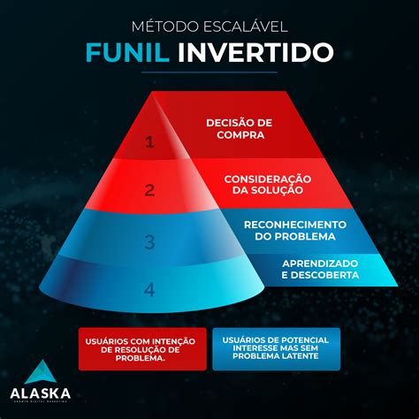 Funil Invertido Marketing Direto Método Escalável