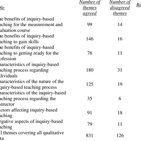 the intercoder reliability values download scientific diagram