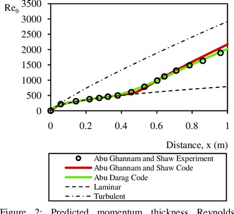 figure 2 from an approximate integral scheme of calculating the transitional boundary layer in