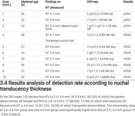 Results Analysis Of 10 Copy Number Variations Detected By CNV Seq