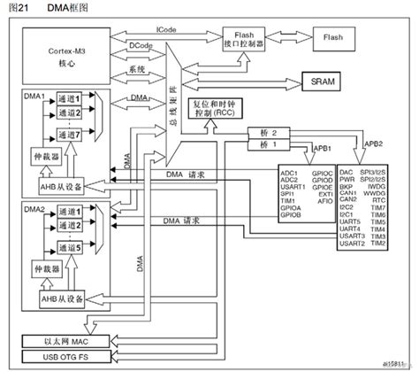 stm32学习笔记【江科协】【8 1】dma直接存储器存取 stm32江科大dma笔记 csdn博客