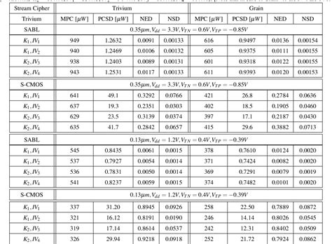 figure 1 from on dpa resistive implementation of fsr based stream ciphers using sabl logic