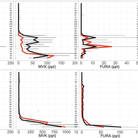 Binned Observed Black And Simulated Red Median Vertical Profiles Of
